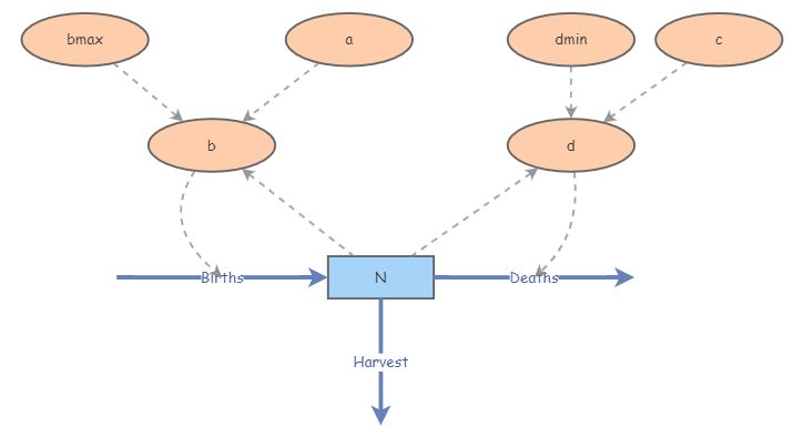 Lab 2 exercise 2 | Insight Maker
