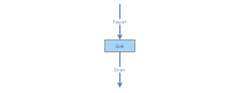 Sink, Drain, & Faucet Model | Insight Maker