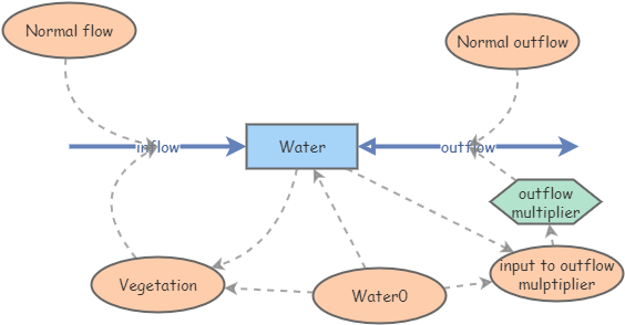 Water flow - class model_2 | Insight Maker