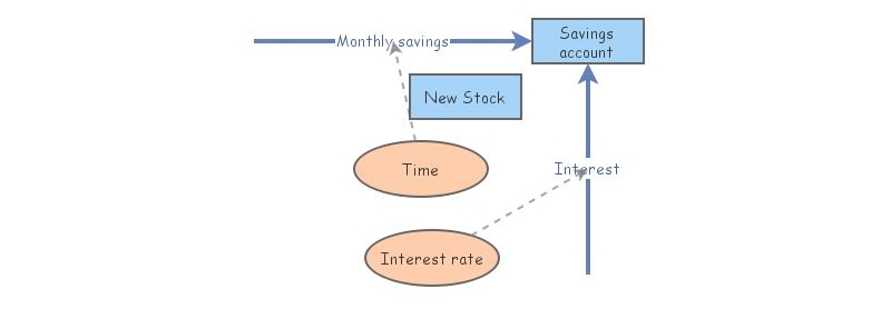 Simulation Savings account | Insight Maker