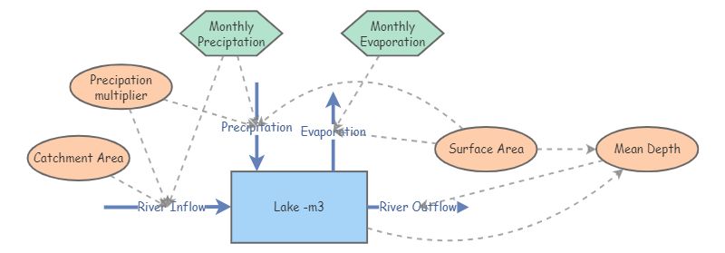 Lake Model Sample | Insight Maker