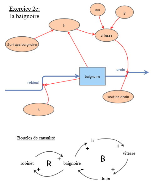 Clone of Exercice 2 - Baignoire modele 2c | Insight Maker