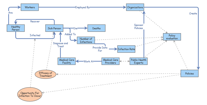 Simplified Systemigram | Insight Maker