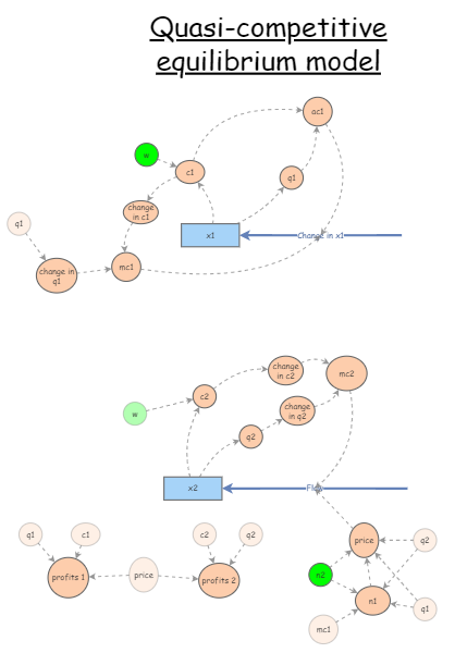 Clone of Quasi-competitive equilibrium model | Insight Maker
