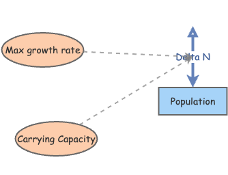 Lab 2 part 2 | Insight Maker