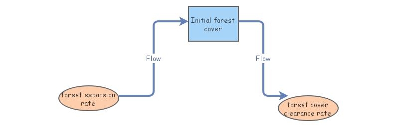 forest cover | Insight Maker
