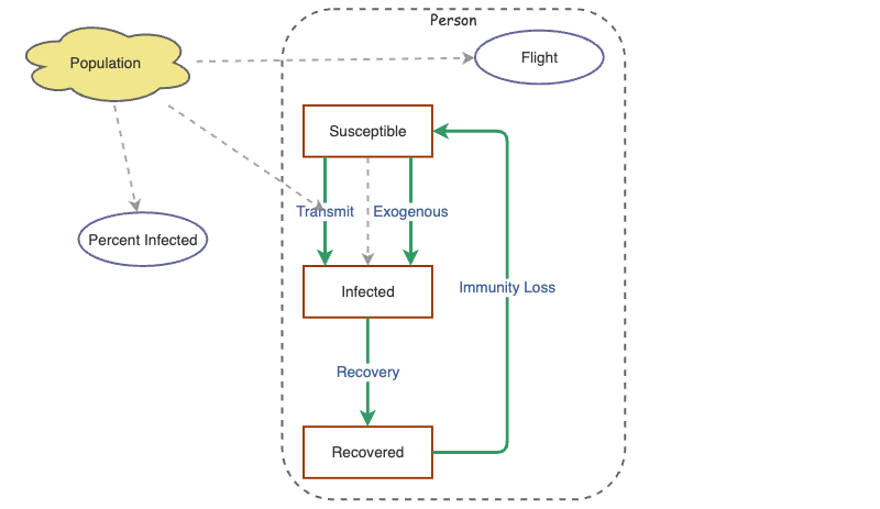 Spatially Aware SIR Model | Insight Maker
