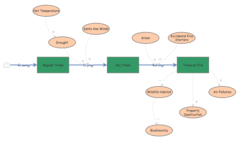 Forest Fires in California | Insight Maker
