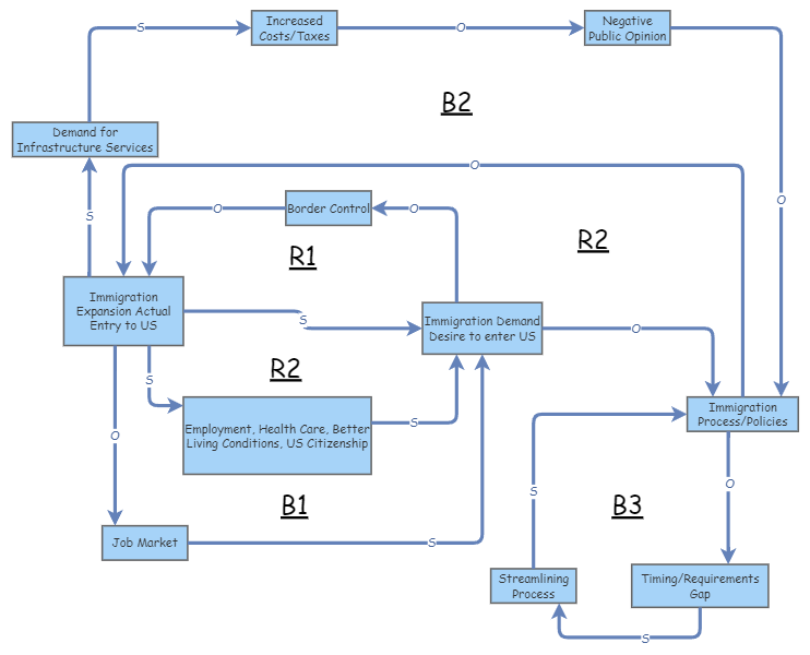 Causal Loop Diagram Exercise - Part 2 | Insight Maker