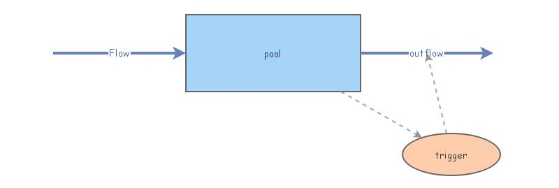 pool | Insight Maker