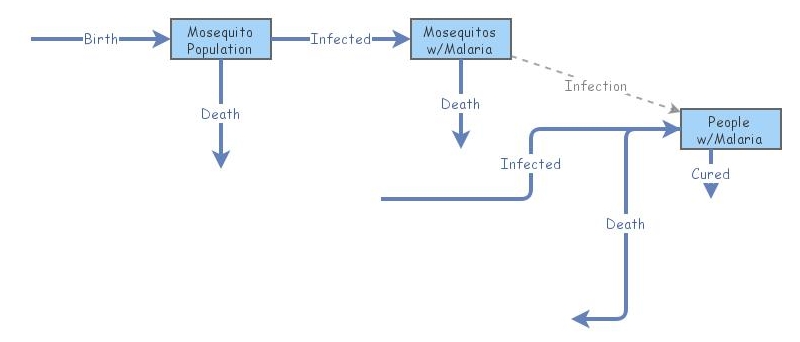 Malaria | Insight Maker