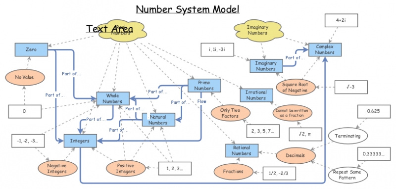 Number System Model | Insight Maker