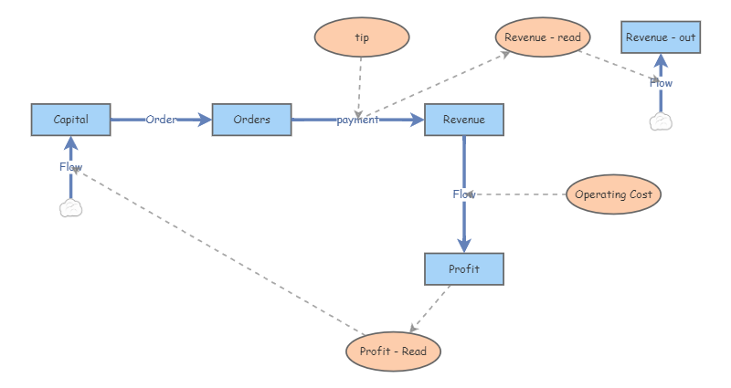 Pizza House system HMW4 | Insight Maker