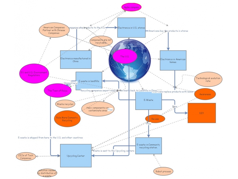E-waste diagram | Insight Maker
