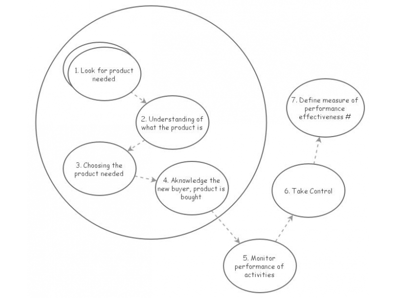 conceptual | Insight Maker