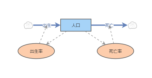 population | Insight Maker