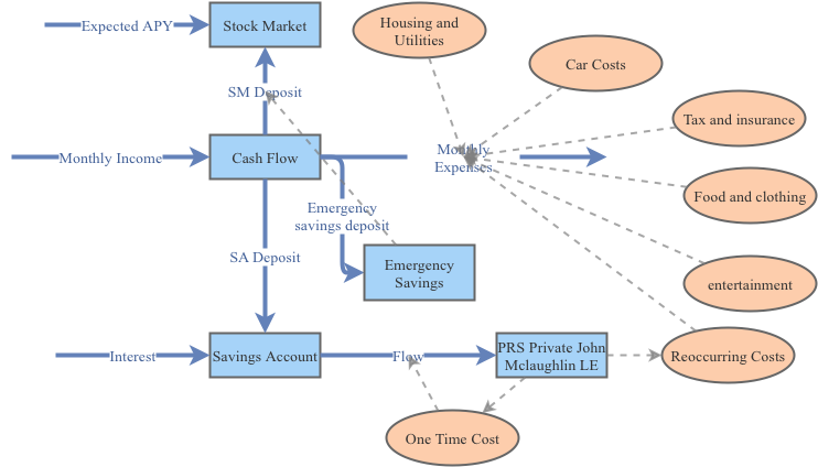 Clone of One Time Costs in the Budget Example | Insight Maker