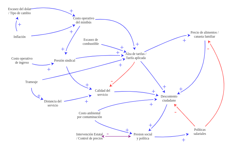 Diagrama de Flujo Causal | Insight Maker