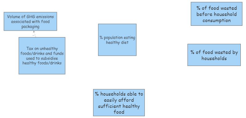 Clone of Incomplete nutrition transition model with too many objectives in it | Insight Maker