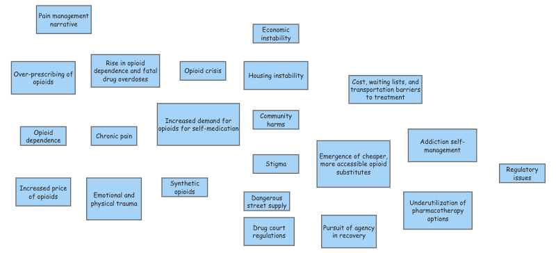 substance use systems thinking map | Insight Maker