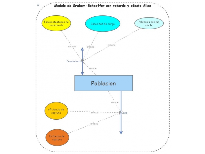 Modelo de Graham Schaeffer con efecto Allee | Insight Maker