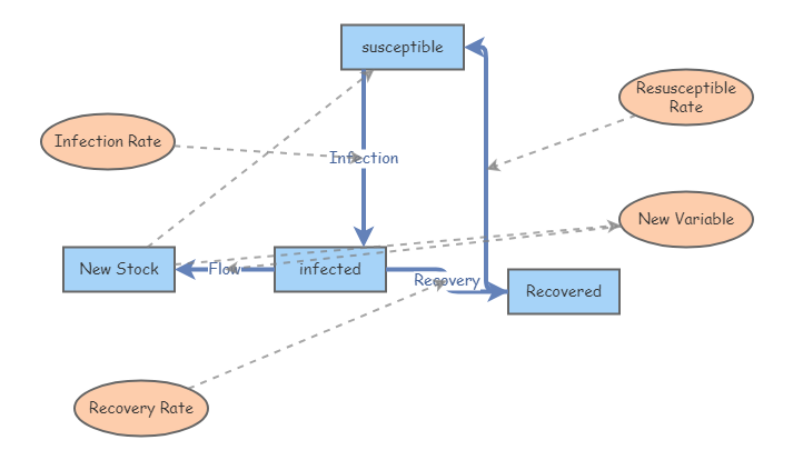 Clone of A Simple SIR (Susceptible, Infected, Recovered) Example | Insight Maker