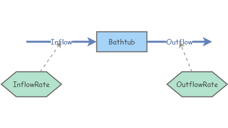Inclass_Ex_Bathtub | Insight Maker