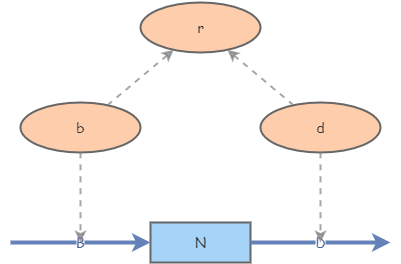 basic exponential growth bd | Insight Maker