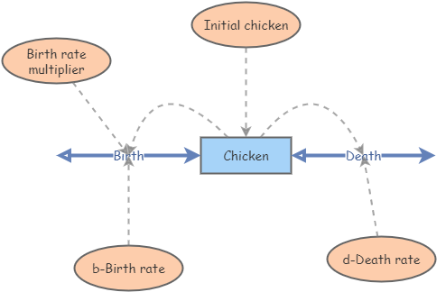 CHICKEN PRODUCTION | Insight Maker