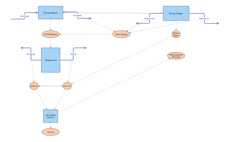 Climate Change Model | Insight Maker