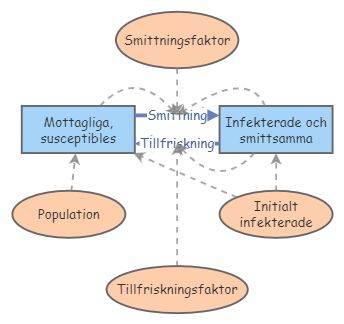 SIS-model | Insight Maker