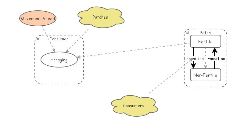 Foraging | Insight Maker