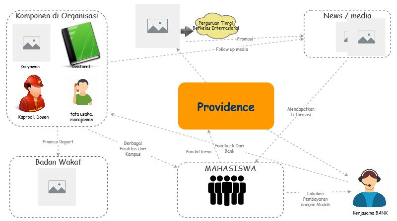 Clone of Information System Rich Picture | Insight Maker