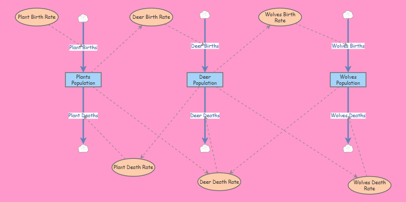 First Insight | Insight Maker