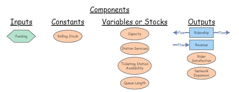 Component List | Insight Maker