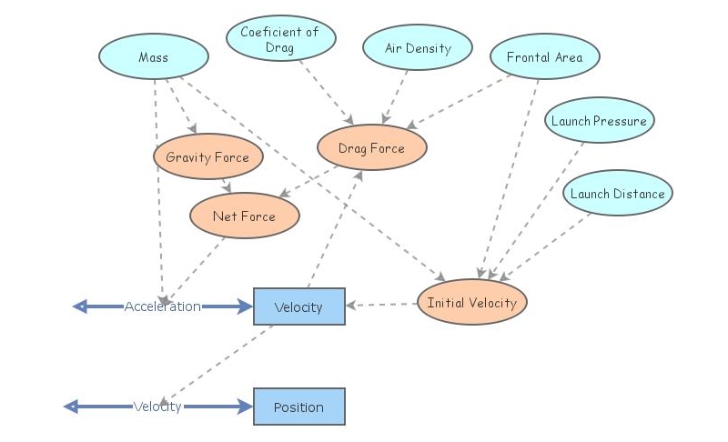 Rocket Model Preliminary | Insight Maker