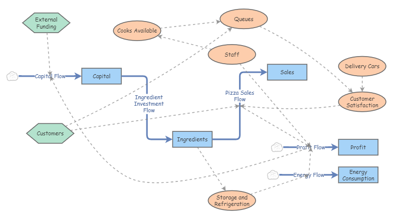 Pizza Stock and Flow | Insight Maker