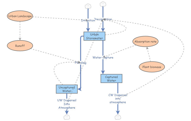 Water | Insight Maker