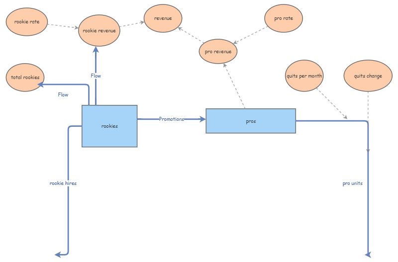 Identifying loops simulation 3 | Insight Maker