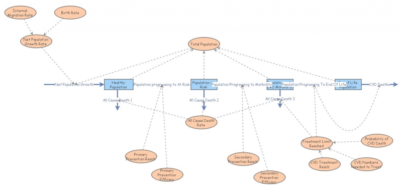 Clone of CVD Prevention Model | Insight Maker