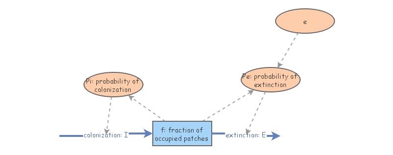 rescue effect metapopulation model | Insight Maker