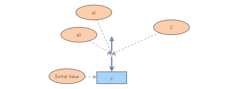 Modified Lotka-Volterra Equation | Insight Maker