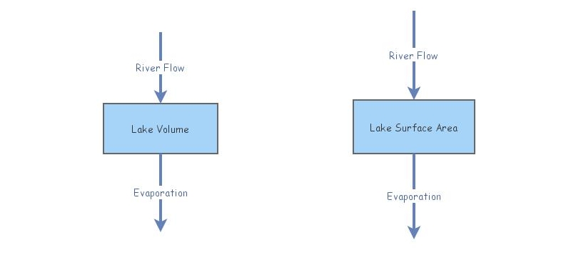 Lake Model | Insight Maker