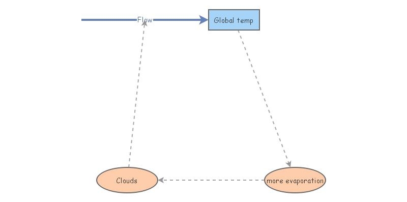 Cloud feedback loop | Insight Maker