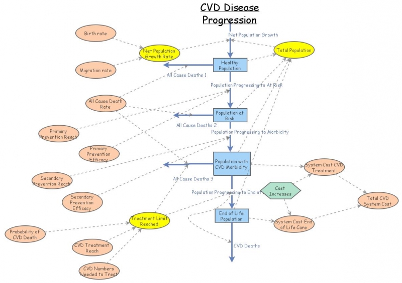 Final CVD Prevention Model | Insight Maker