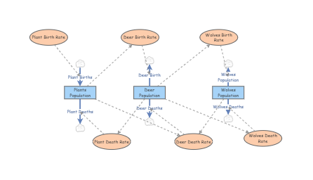 My first Insight | Insight Maker