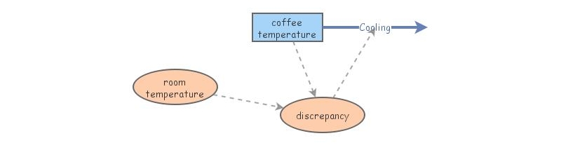 Thinking in Systems - Coffee Cooling - Fig 11 | Insight Maker