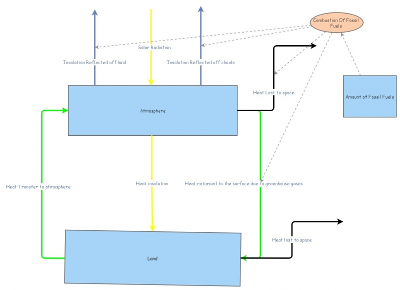 CLIMATE | Insight Maker