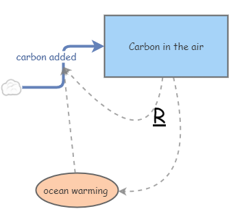cycle of warming | Insight Maker
