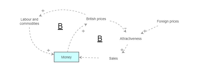 CLD British money | Insight Maker